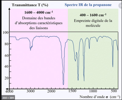 Quiz Spectroscopie IR - Sciences