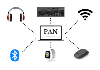Quiz Réseaux informatiques